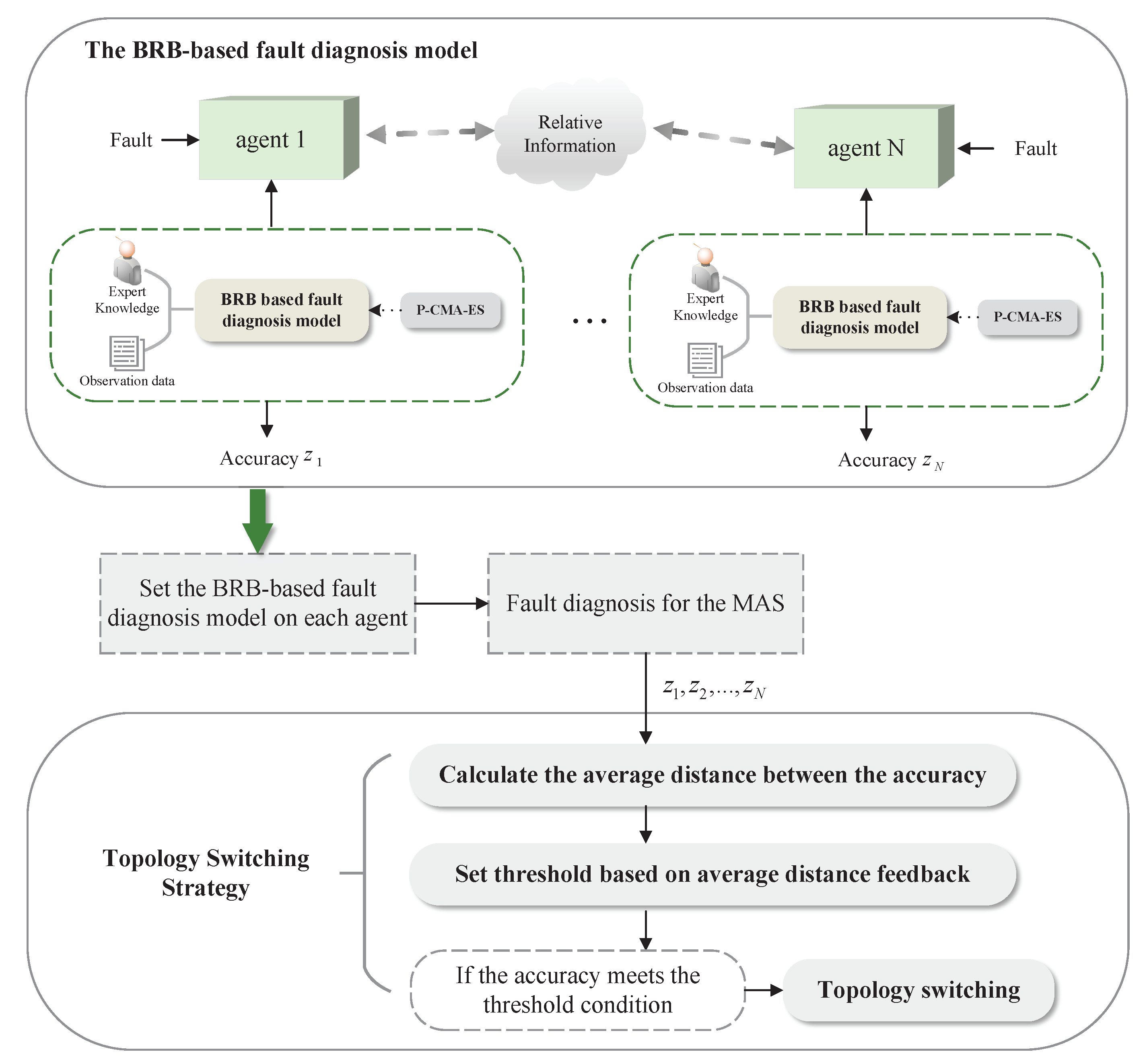 A New Topology-Switching Strategy for Fault Diagnosis of Multi-Agent Systems Based on Belief ...