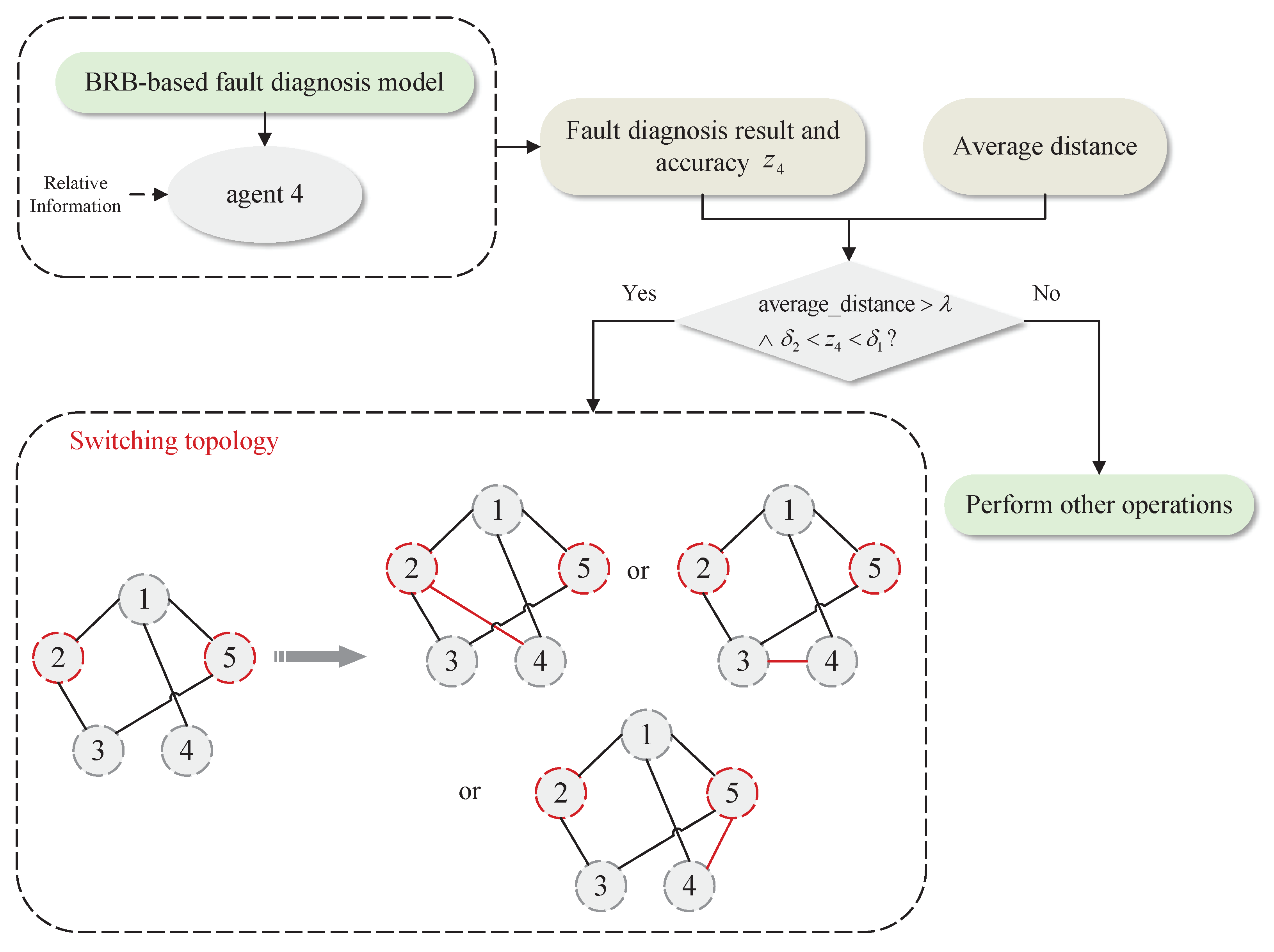 A New Topology-Switching Strategy for Fault Diagnosis of Multi-Agent Systems Based on Belief ...