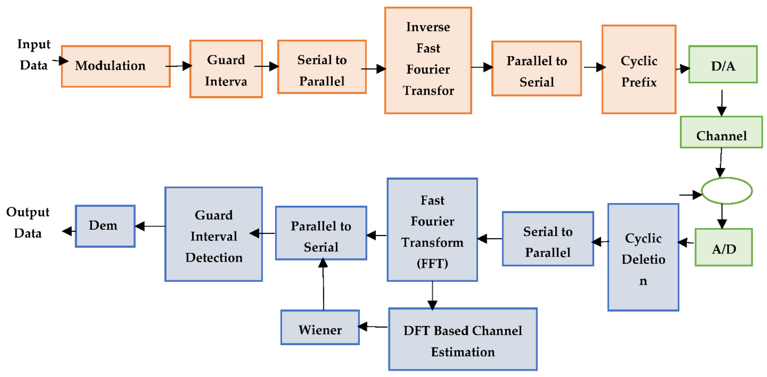 Discrete Fourier Transform with Denoise Model Based Least Square Wiener Channel Estimator for ...