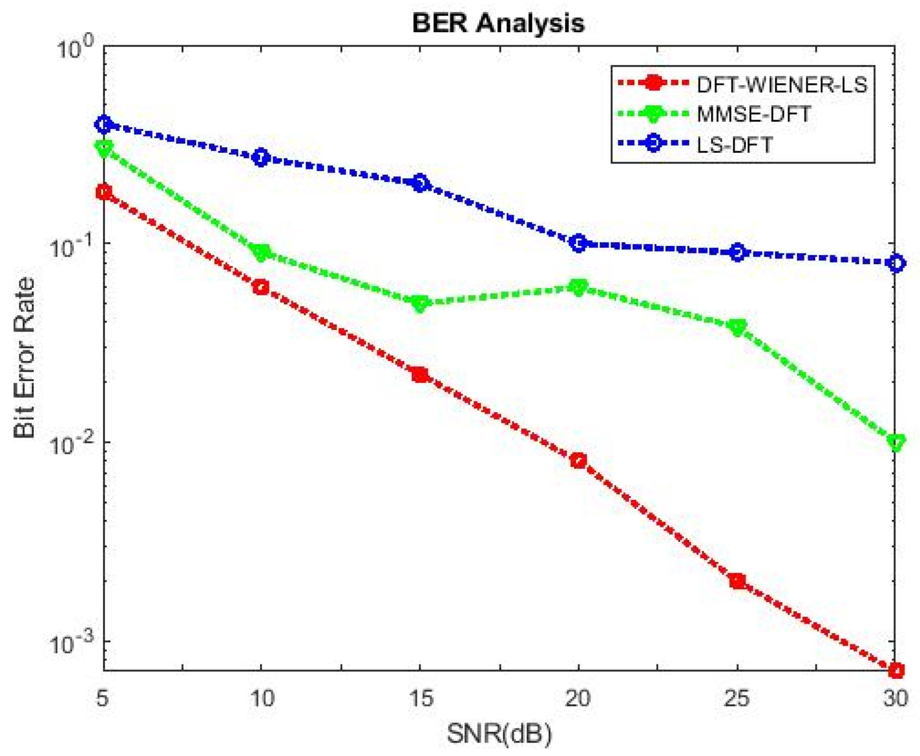 Discrete Fourier Transform with Denoise Model Based Least Square Wiener Channel Estimator for ...