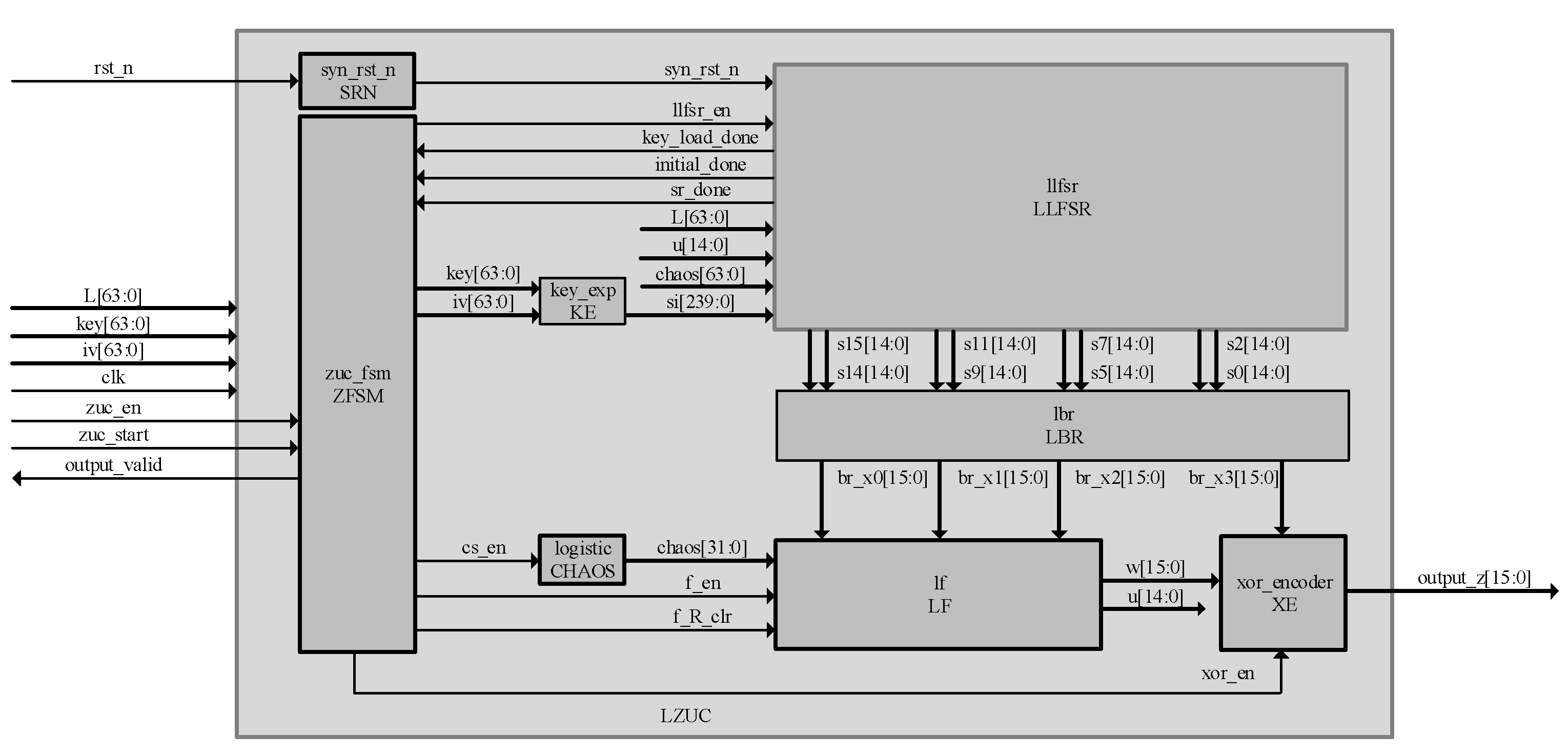 Entropy Free Full Text Chaos Based Lightweight Cryptographic Algorithm Design And Fpga