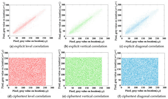 Entropy Free Full Text Chaos Based Lightweight Cryptographic Algorithm Design And Fpga