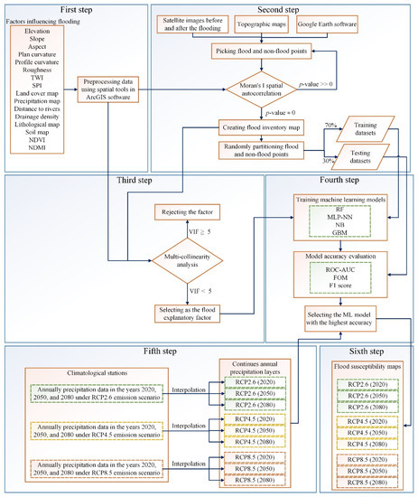 Spatial Prediction of Current and Future Flood Susceptibility ...