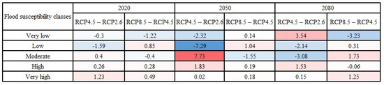Spatial Prediction of Current and Future Flood Susceptibility ...