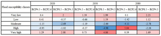 Spatial Prediction of Current and Future Flood Susceptibility ...