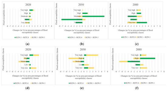 Spatial Prediction of Current and Future Flood Susceptibility ...