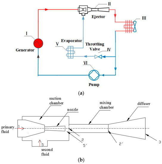 Optimization Design and Performance Evaluation of R1234yf Ejectors for Ejector-Based ...
