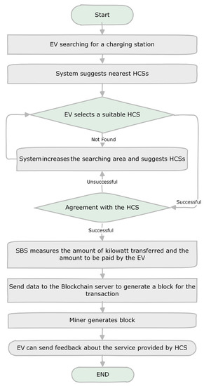 An Edge-Supported Blockchain-Based Secure Authentication Method and a Cryptocurrency-Based ...