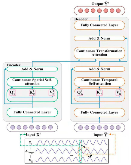 Spatiotemporal Transformer Neural Network for Time-Series Forecasting