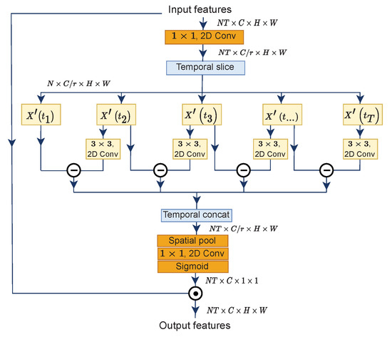 Entropy | Free Full-Text | Video Action Recognition Using Motion and Multi-View Excitation with ...