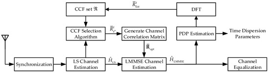 Entropy | Free Full-Text | Iterative Joint Estimation Procedure of Channel and PDP for OFDM Systems