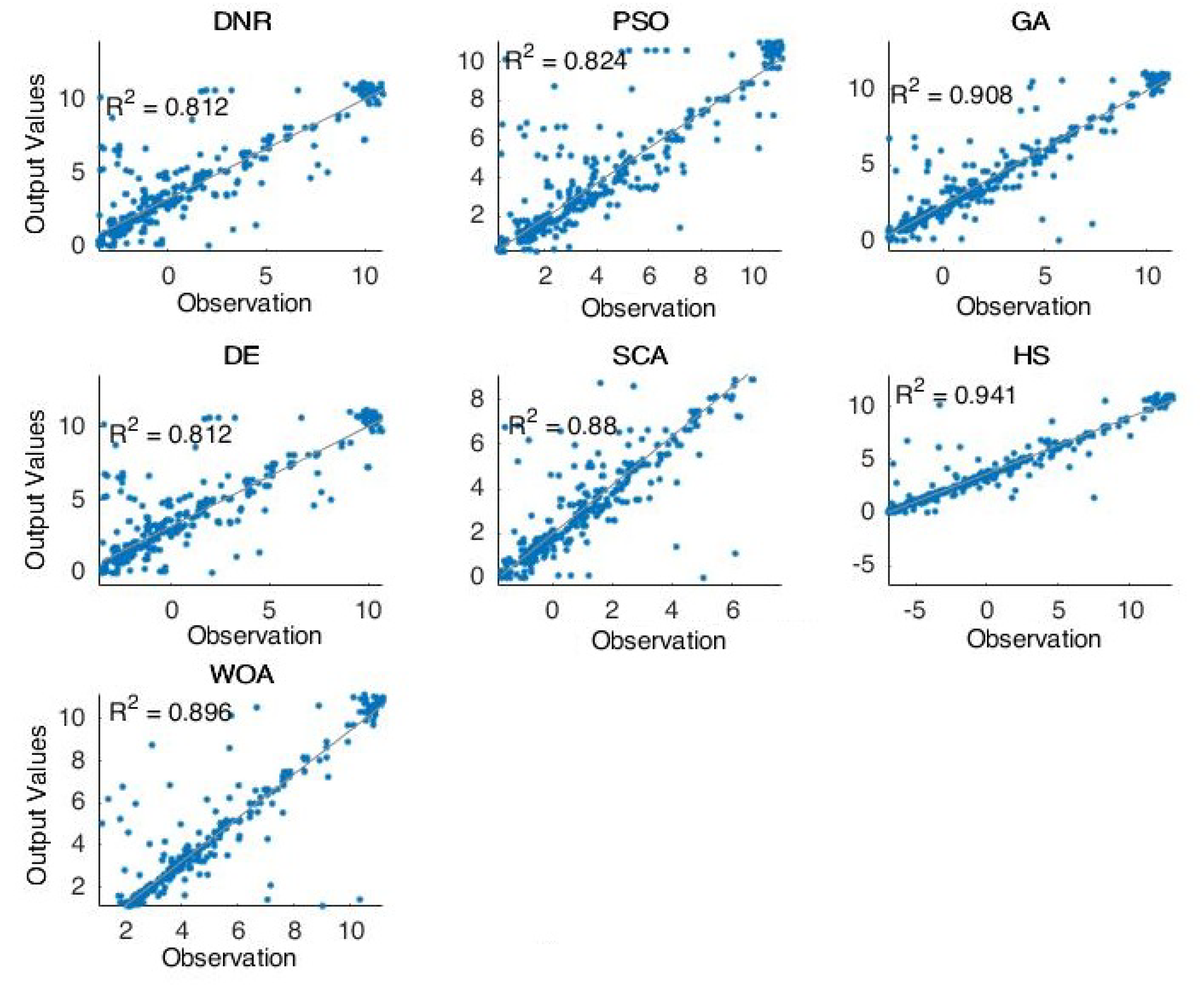 Evaluating the Applications of Dendritic Neuron Model with Metaheuristic Optimization Algorithms ...