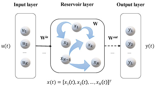 Reservoir Dynamic Interpretability for Time Series Prediction: A ...