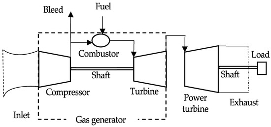 Design Optimization of a Gas Turbine Engine for Marine Applications ...
