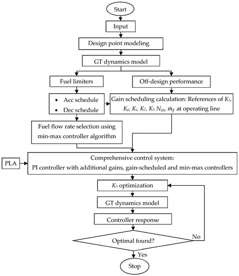 Design Optimization of a Gas Turbine Engine for Marine Applications ...