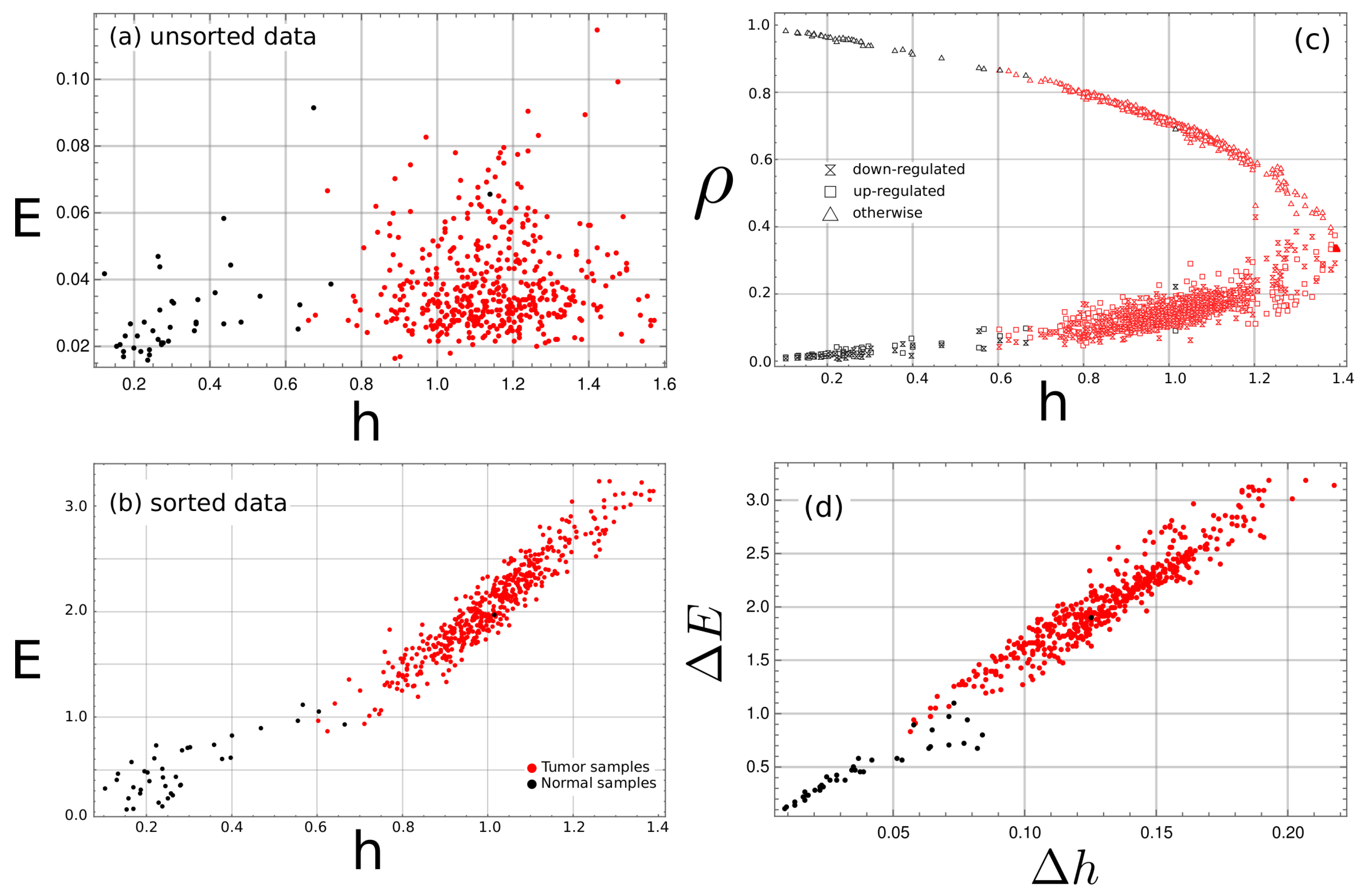 Cancer Segmentation by Entropic Analysis of Ordered Gene Expression ...