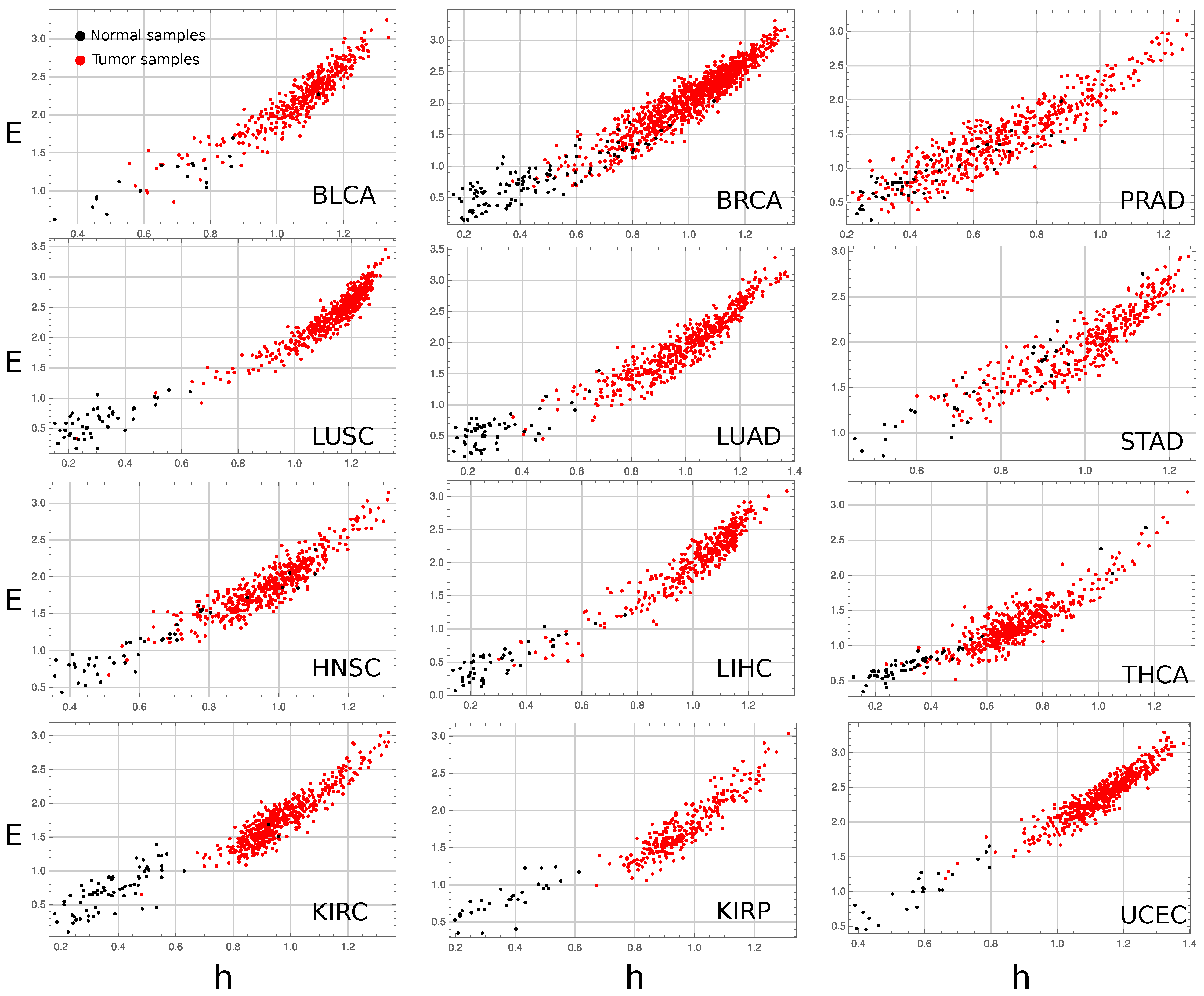 Cancer Segmentation by Entropic Analysis of Ordered Gene Expression ...