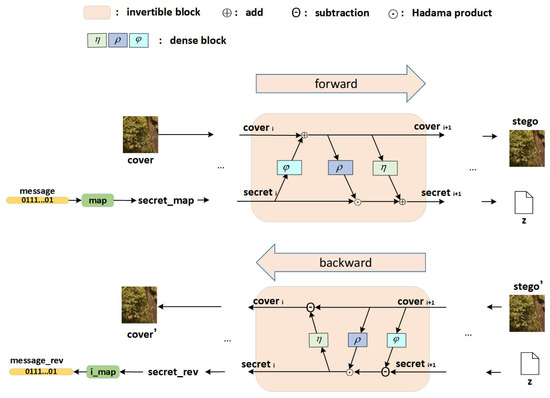 Entropy | Free Full-Text | Lossless Image Steganography Based on Invertible Neural Networks