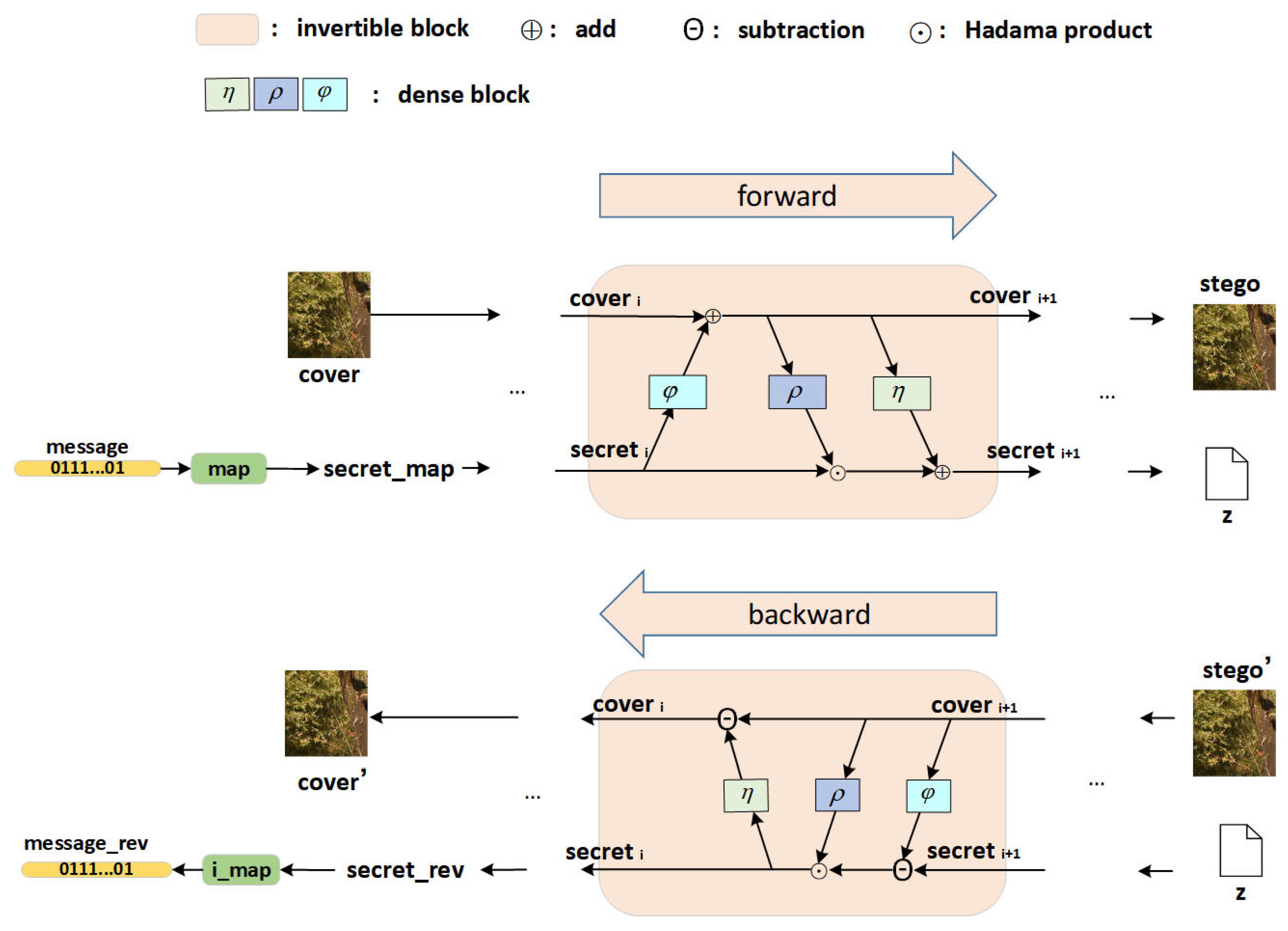 Entropy Free Full Text Lossless Image Steganography Based On Invertible Neural Networks