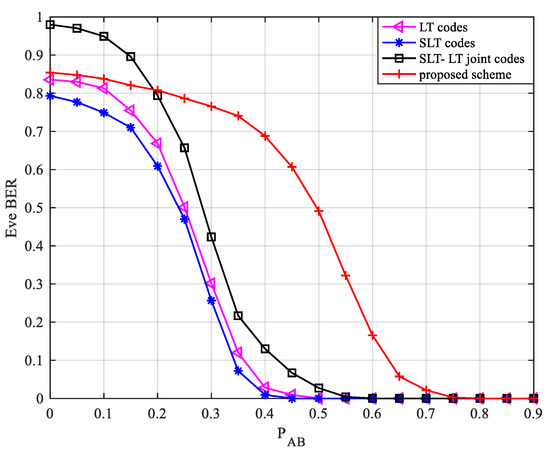 Shifted LT Code Security Scheme for Partial Information Encryption