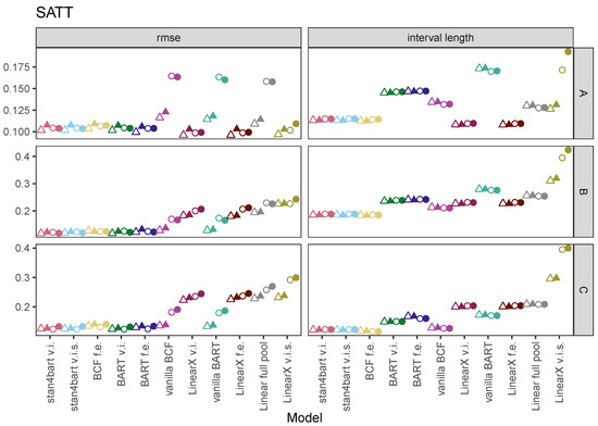 Stan and BART for Causal Inference: Estimating Heterogeneous Treatment ...