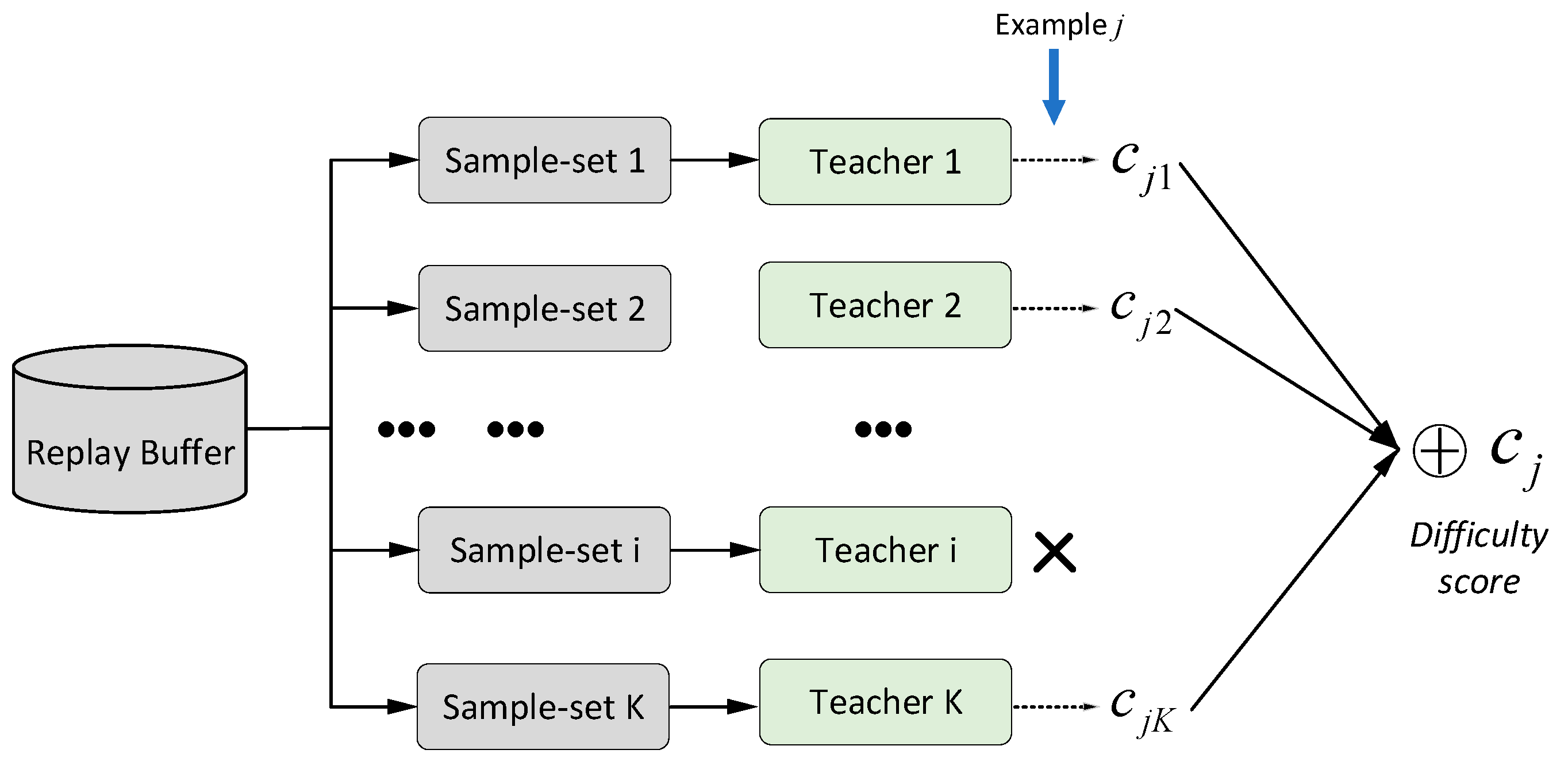 Curriculum Reinforcement Learning Based on K-Fold Cross Validation