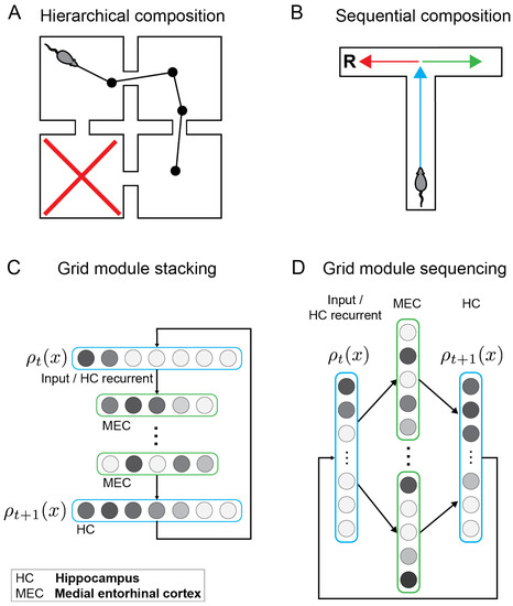 Compositional Sequence Generation in the Entorhinal–Hippocampal System