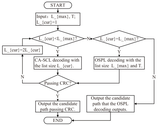 Adaptive List Flip Decoder for Polar Codes with High-Order Error ...