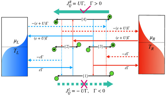 Universal Behavior of the Coulomb-Coupled Fermionic Thermal Diode