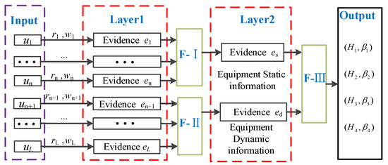 Entropy | Free Full-Text | Performance Evaluation of Complex Equipment ...