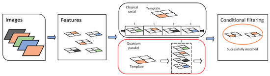 A Hybrid Quantum Image-Matching Algorithm