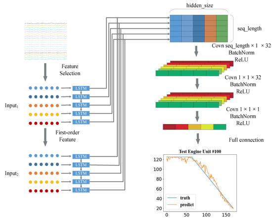 Remaining Useful Life Prediction Using Dual-Channel LSTM with Time Feature and Its Difference