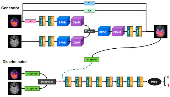 BPDGAN: A GAN-Based Unsupervised Back Project Dense Network for Multi-Modal Medical Image Fusion