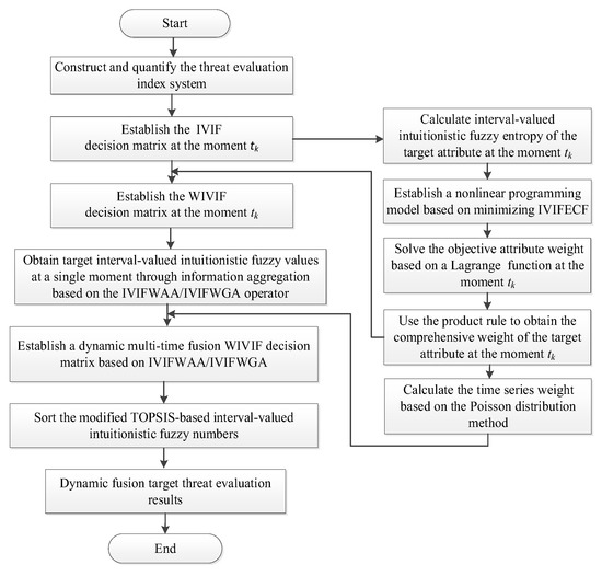 A New Model of Interval-Valued Intuitionistic Fuzzy Weighted Operators and Their Application in ...