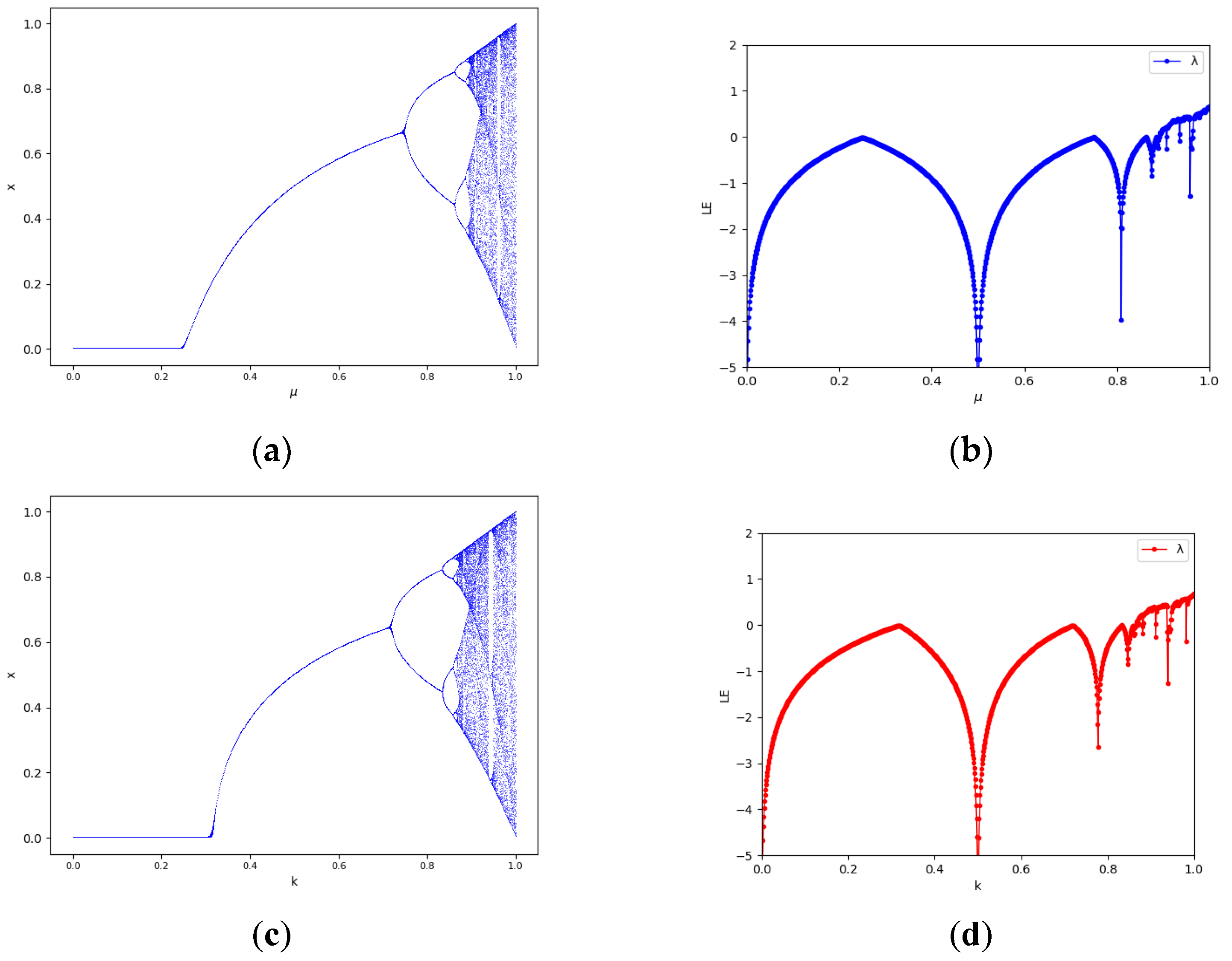Entropy Free Full Text An Image Encryption Algorithm Using Cascade Chaotic Map And S Box