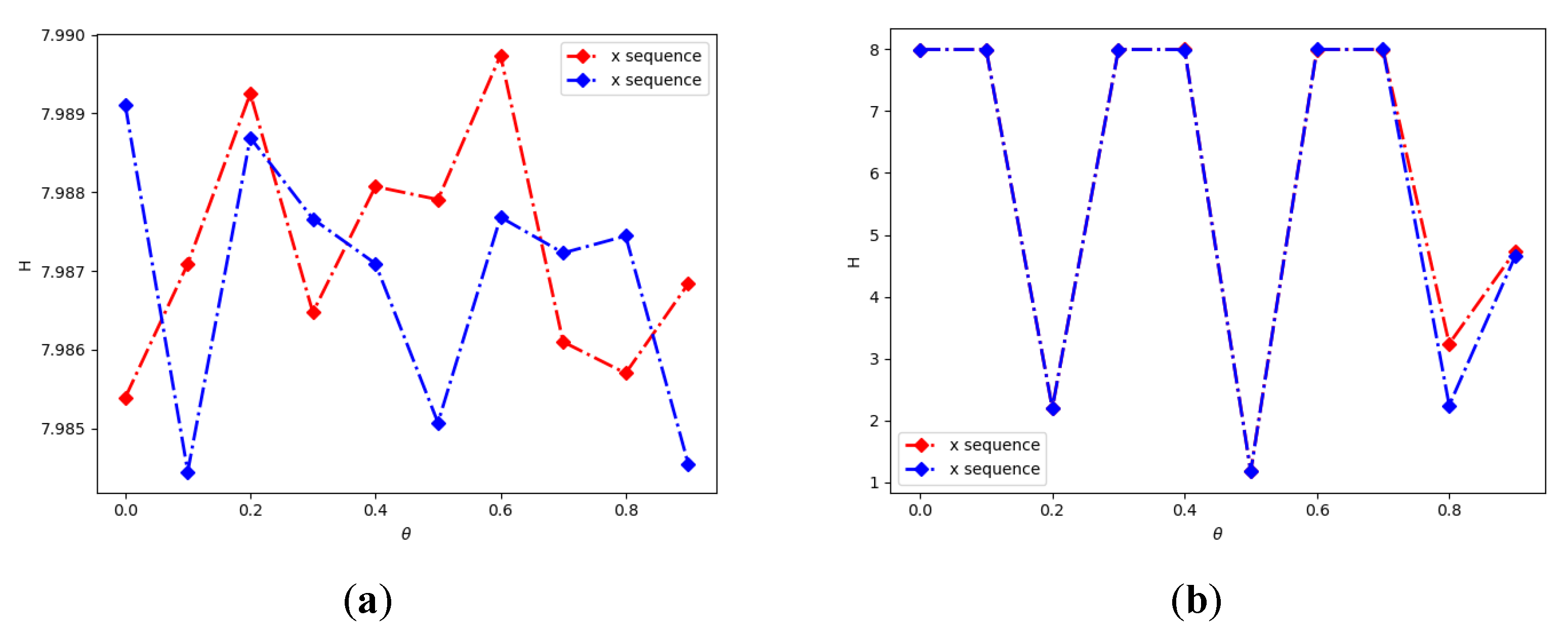 An Image Encryption Algorithm Using Cascade Chaotic Map And S Box