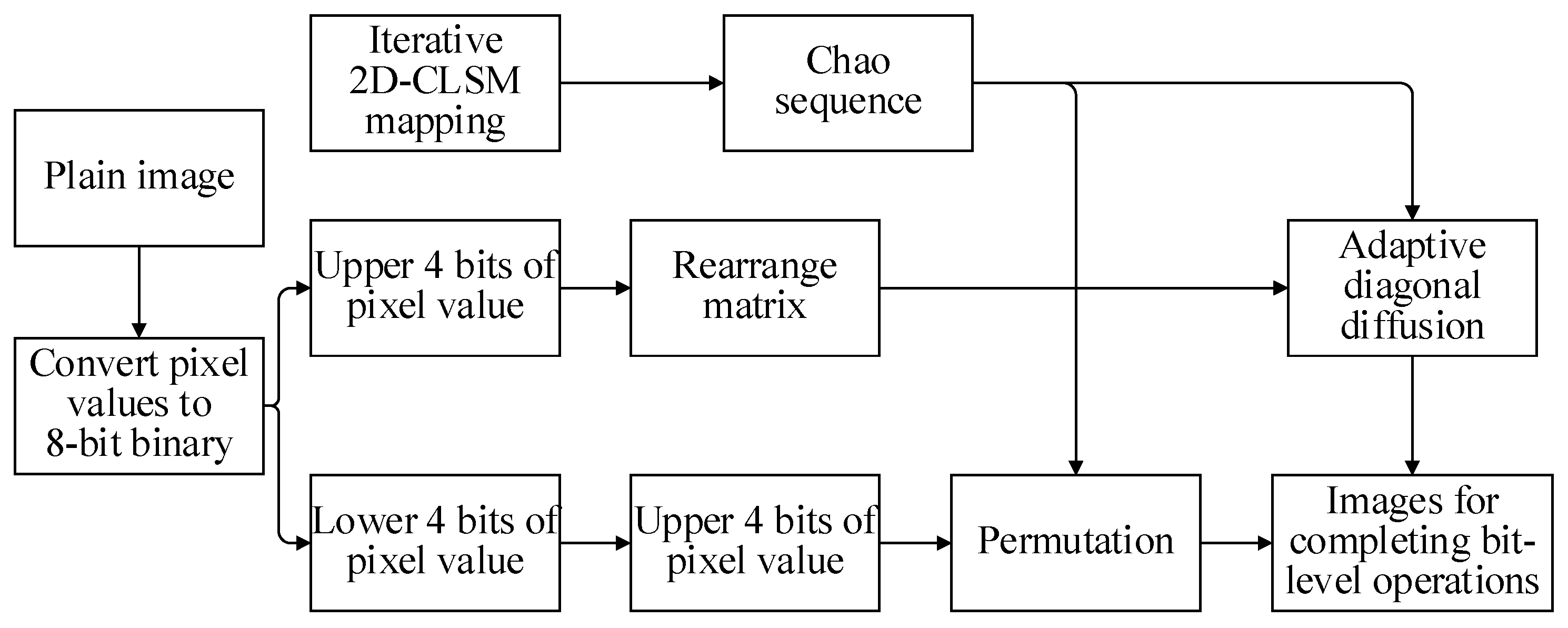 An Image Encryption Algorithm Using Cascade Chaotic Map And S Box