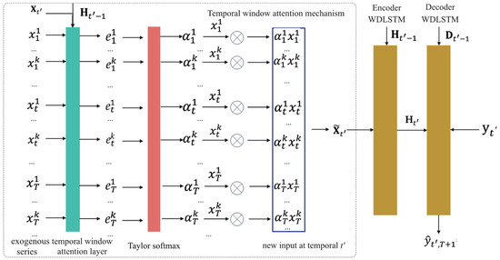 A Temporal Window Attention-Based Window-Dependent Long Short-Term Memory Network for ...