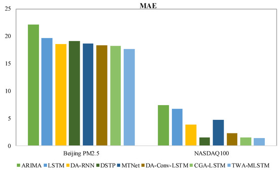 A Temporal Window Attention-Based Window-Dependent Long Short-Term ...