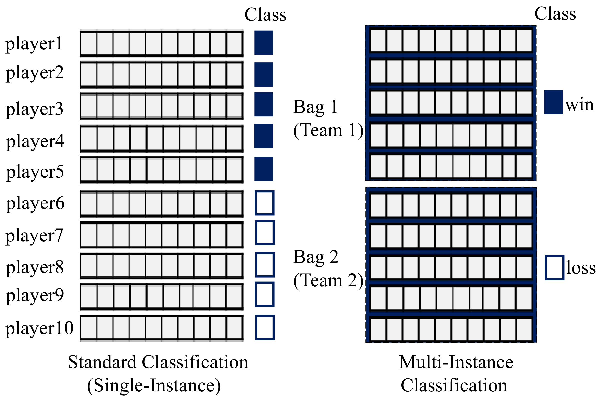 Multi-Objective Multi-Instance Learning: A New Approach to Machine Learning for eSports