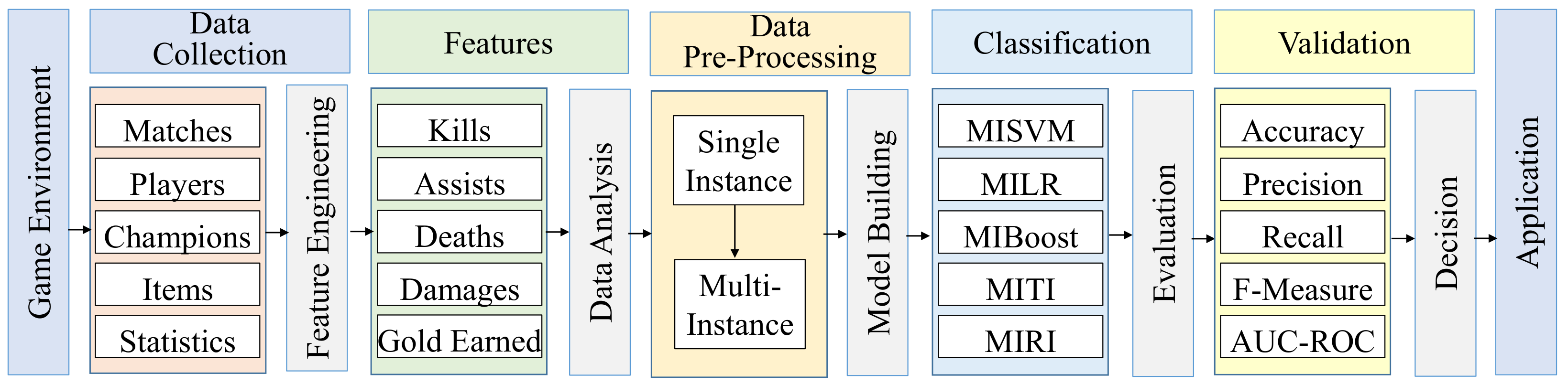 Multi-Objective Multi-Instance Learning: A New Approach to Machine Learning for eSports