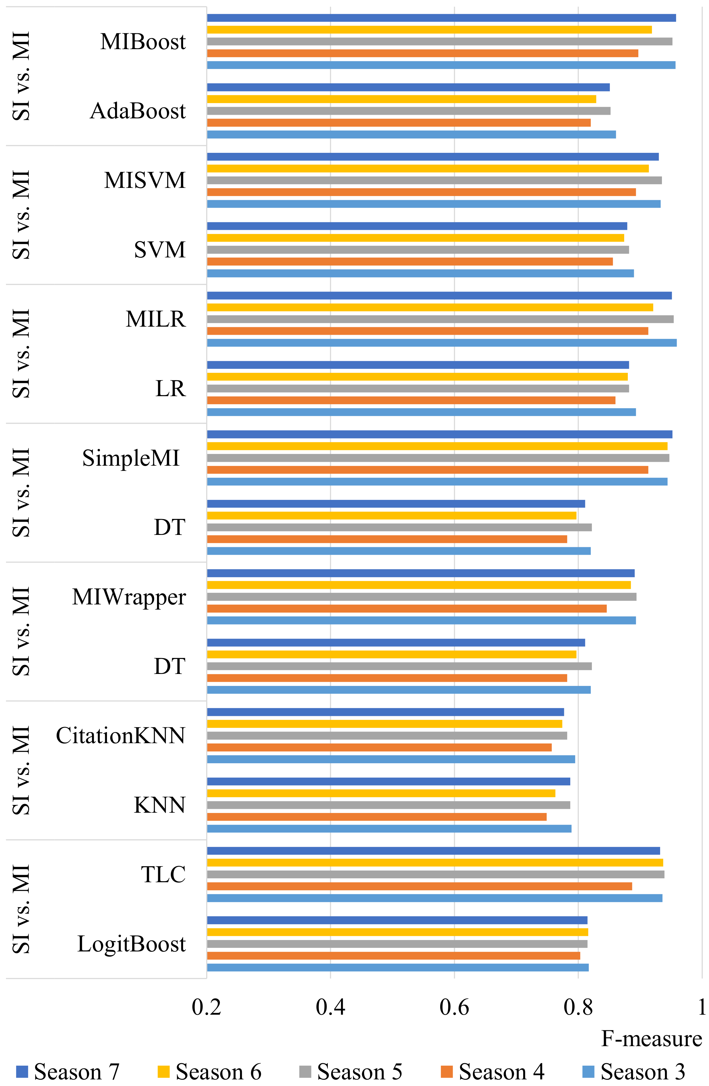 Multi-Objective Multi-Instance Learning: A New Approach to Machine Learning for eSports