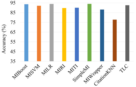 Multi-Objective Multi-Instance Learning: A New Approach to Machine Learning for eSports