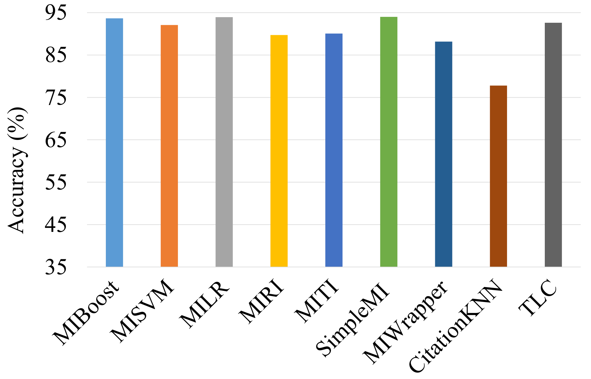 Multi-Objective Multi-Instance Learning: A New Approach to Machine Learning for eSports