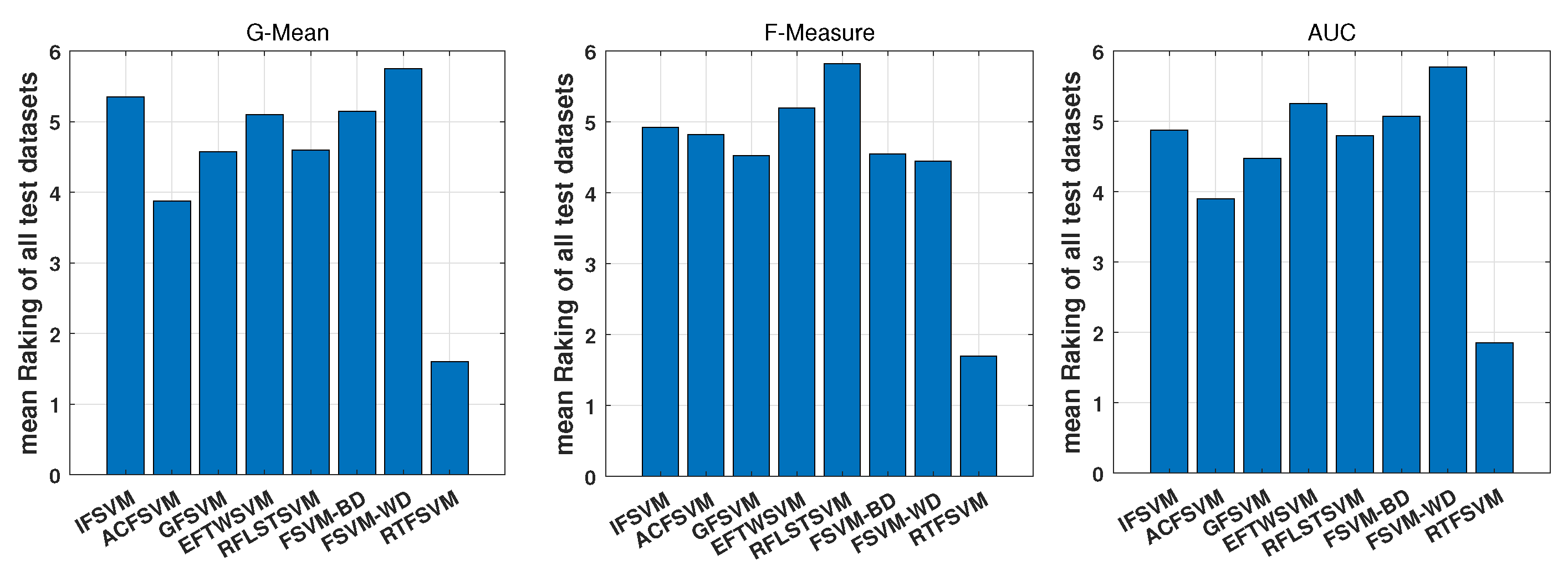 Relative Density-Based Intuitionistic Fuzzy SVM for Class Imbalance Learning