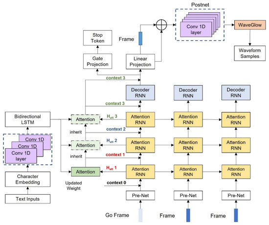DIA-TTS: Deep-Inherited Attention-Based Text-to-Speech Synthesizer