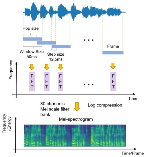 DIA-TTS: Deep-Inherited Attention-Based Text-to-Speech Synthesizer