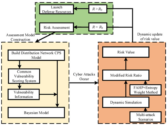 Security Risk Assessment Approach for Distribution Network Cyber ...