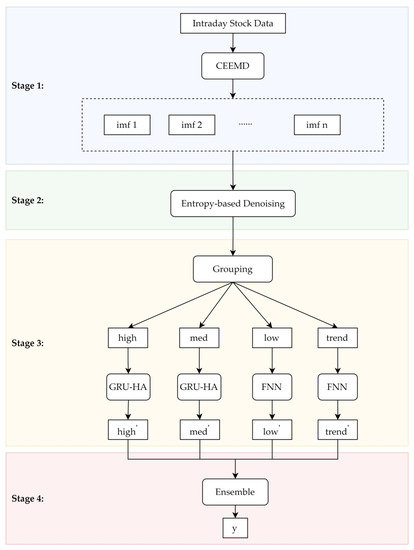CEGH: A Hybrid Model Using CEEMD, Entropy, GRU, and History Attention ...