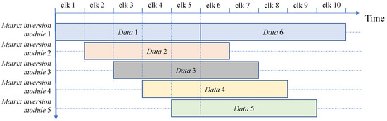 FPGA-Based Implementation of Multidimensional Reconciliation Encoding in Quantum Key Distribution